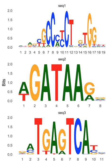 Creating Publication Ready Sequence Logos In R By Omar Wagih Medium