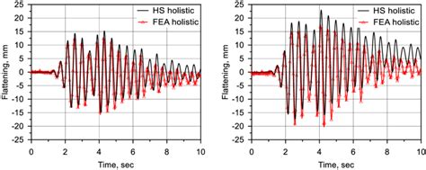 horizontal left and vertical right cross sectional flattening time