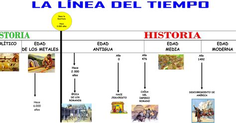 Actividades De Cuarto LINEA DE TIEMPO