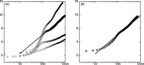 Figure 4 From Simulation Of Flows Over Wavy Rough Boundaries Semantic
