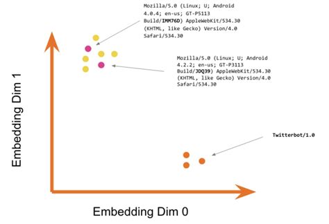 Text Vectorisation Clustering And Similarity Analysis With Splunk