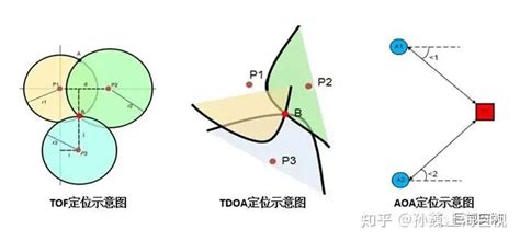 Uwb常规tof、tdoa、aoa算法uwb Aoa Csdn博客 Uwb常规tof、tdoa、aoa算法uwb Aoa Csdn博客
