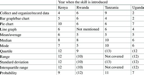 Year When Various Skills In Data Handlingstatistics Are Introduced Download Scientific Diagram