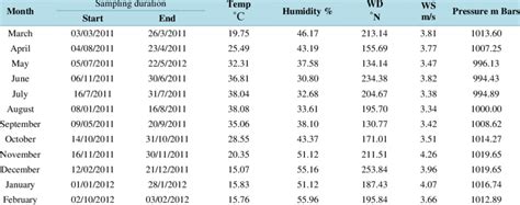 Description Of The Sampling Protocol Download Table