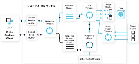 Confluent Cloud Fully Managed Kafka As A Cloud Native Service Confluent