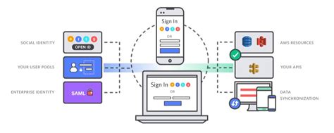 Custom Authentication Using Aws Cognito By Guzman Monne Medium