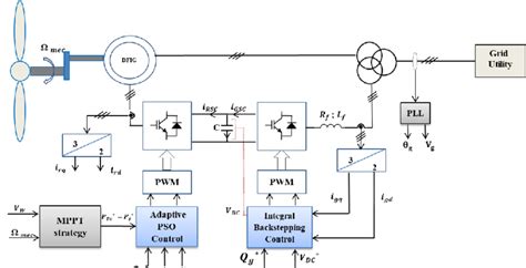 Scheme Of The Wecs Connected To The Grid Download Scientific Diagram
