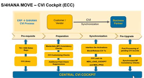 Customer Vendor Integration Cvi Cockpit Enabli Sap Community