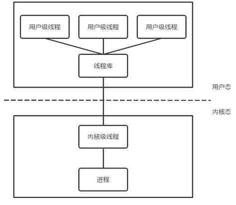 【操作系统】进程管理操作系统进程管理 Csdn博客