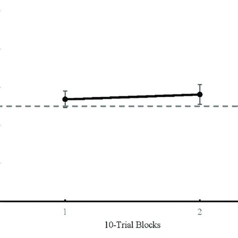 Mean Proportion Of Optimal Choices Across 10 Trial Blocks In