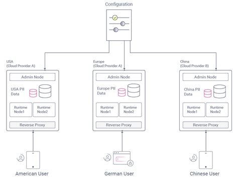 Multi Region Deployment Curity Identity Server