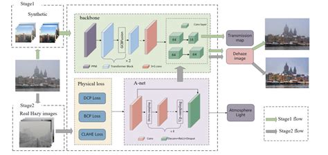 A Dehazing Method For Flight View Images Based On Transformer And