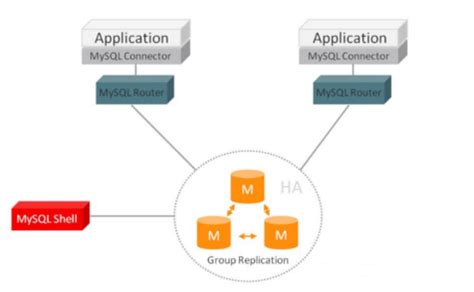 MySQL 环境下 MySQL Router介绍 墨天轮