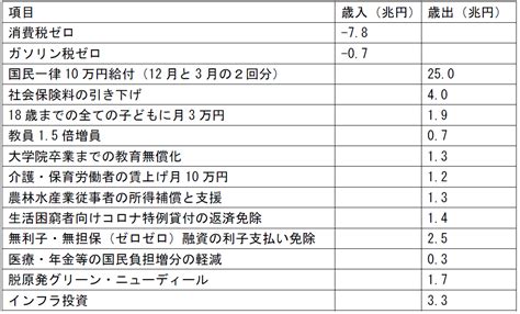 【声明】2023令和5年度補正予算案に反対し、参議院で修正案を提出した（れいわ新選組 2023年11月29日） れいわ新選組