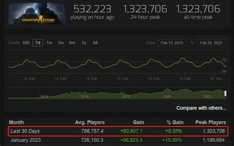 Csgo变革武器箱17款皮肤上线，steam在线人数再创新高 3dm单机
