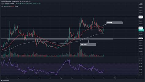 Coti Price Analysis The Dynamic Support Of 50 Ema Has Turned To