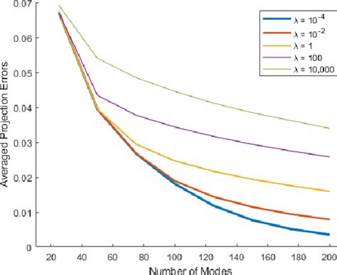 Figure 17 From Investigations On Projection Based Reduced Order Model Development For Rotating