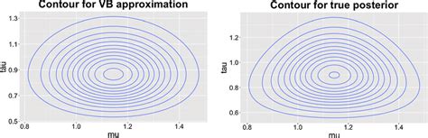 Contour Plots For The True Posterior And The Vb Approximation