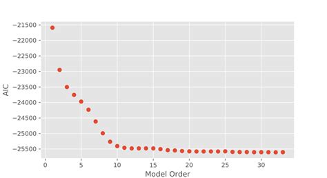 Example Of Plot Using Aic To Determine Model Order Download