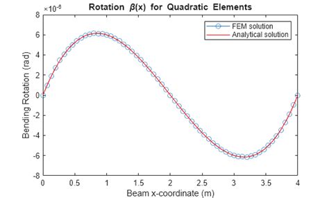 Finite Element Formulation For Timoshenko Beam Problem Matlab And Simulink