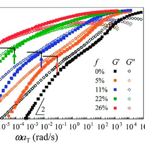 Time Temperature Superposition Master Curve Of Polysiloxane Based Download Scientific Diagram