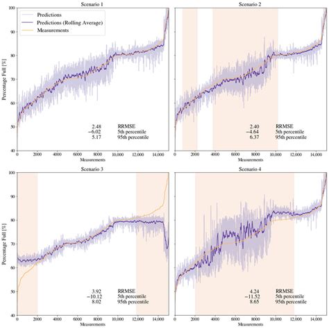 Water Level Prediction And Relative Errors For Scenario Base Case Download Scientific