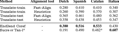 Semeval 2010 Dataset Statistics Download Scientific Diagram