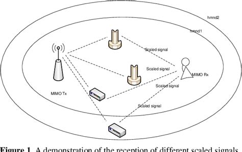 Figure 1 From Modeling Of Time Varying Ultra Wideband Multiple Input