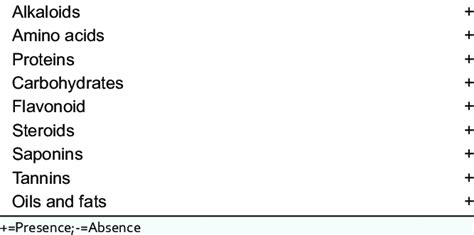Preliminary Phytochemical Screening Of The Ethanolic Extract Of
