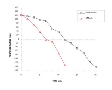 A Representative Satiation Kinetic From One Obese Participant Class I Download Scientific