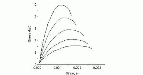 Short Term Loading Elastic Modulus Stress Strain Relation