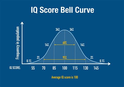 What Is An Iq Scale Find Out How You Measure Up