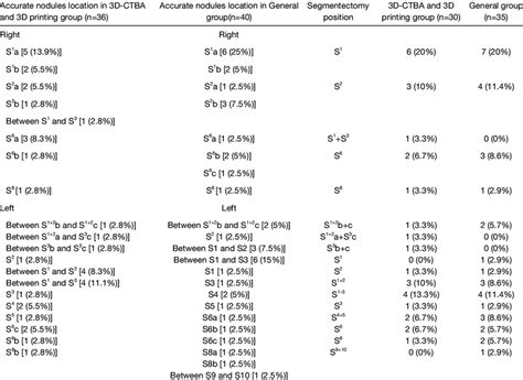 Nodule Location And Segmentectomy Position Of The Two Groups Download Scientific Diagram