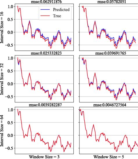 Comparison Of Mean Squared Error Performance For Validation Data For Download Scientific