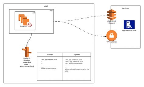 Aws Route53 Resolver Css Blog