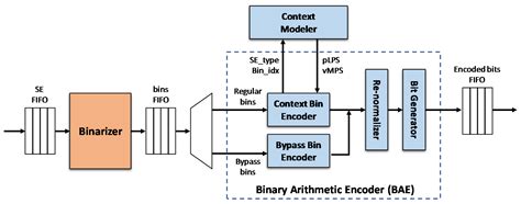 An Efficient Hardware Implementation Of Residual Data Binarization In Hevc Cabac Encoder