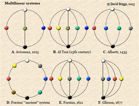 The Dimensions Of Colour Hue Circle Opponent