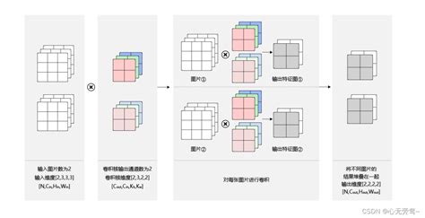 深度学习入门基础cnn系列——感受野和多输入通道、多输出通道以及批量操作基本概念深度学习通道 Csdn博客