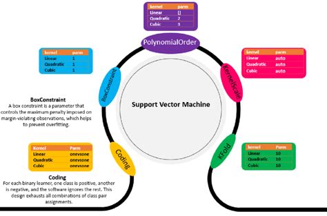 parameter optimizations for svm kernels download scientific diagram