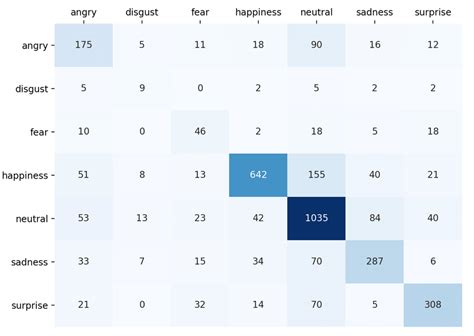 The Confusion Matrix Of The Proposed Model On The Test Set Of The Fer Download Scientific