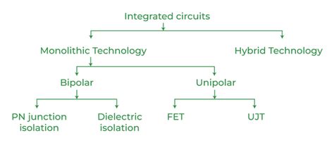 Types Of Integrated Circuits Geeksforgeeks