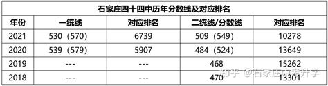 石家庄高中历年中考录取分数线及对应位次汇总！现阶段，你目标学校是哪所？ 知乎