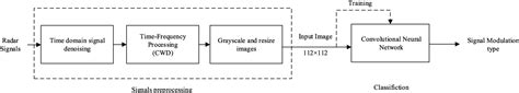 Figure 1 From Multilayer Decomposition Denoising Empowered Cnn For Radar Signal Modulation