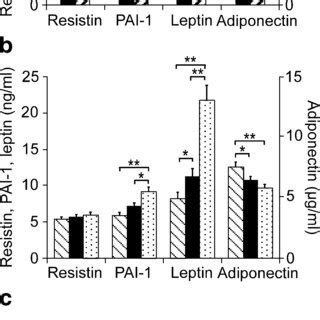 Levels Of Adipokines By A Sex Men Solid Bar N 75 Women Striped Download Scientific