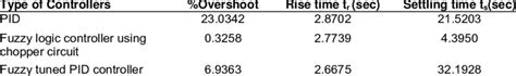 1 Performance Comparison Of Different Controllers Download Table