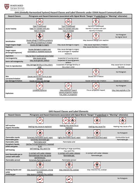 Globally Harmonized System Hazard Classes And Label Elements Under