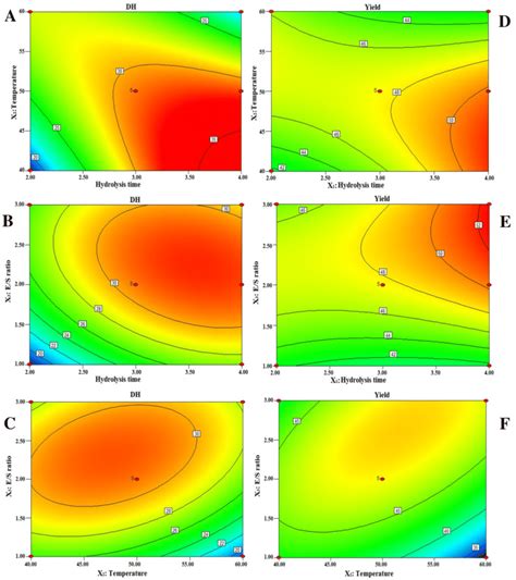 contour plot show the effect of operational variables on dh and yield