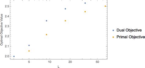 Optimal Values Of Primal And Dual Programs 51 54 As A Function