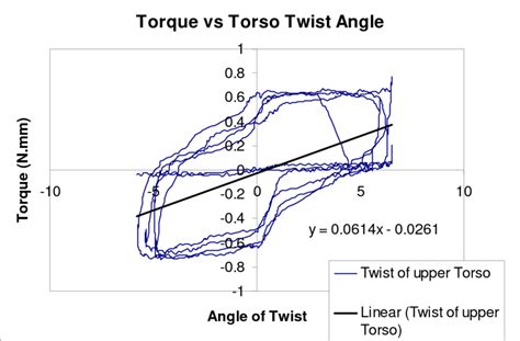 graph showing the typical baseline torque versus torso twist angle