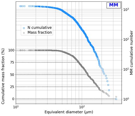 Histograms Of Mms Blue And Css Red Size Distributions Using Download Scientific Diagram